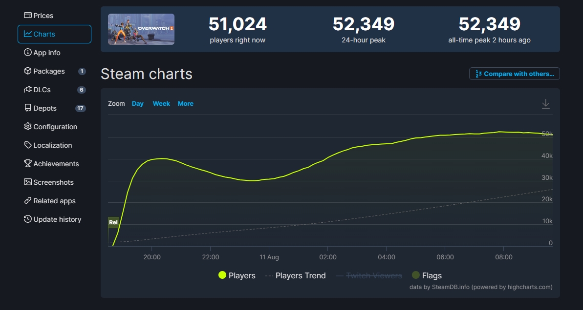 Overwatch 2 trafiło na Steam. To pierwsza gra Blizzarda na tej platformie